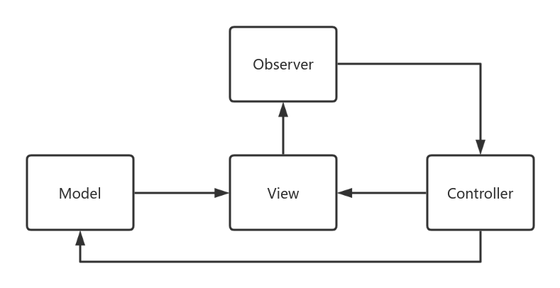Model View Controller 流程图模板_ProcessOn思维导图、流程图