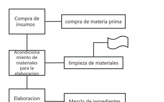 proceso de charque 流程图模板_ProcessOn思维导图、流程图