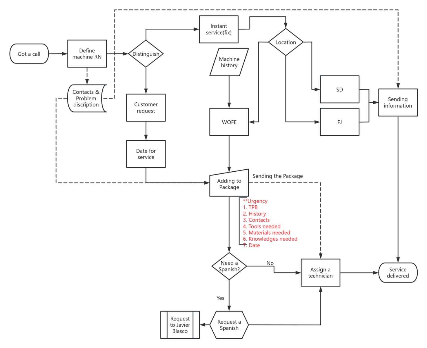 Got a service call 流程图模板_ProcessOn思维导图、流程图