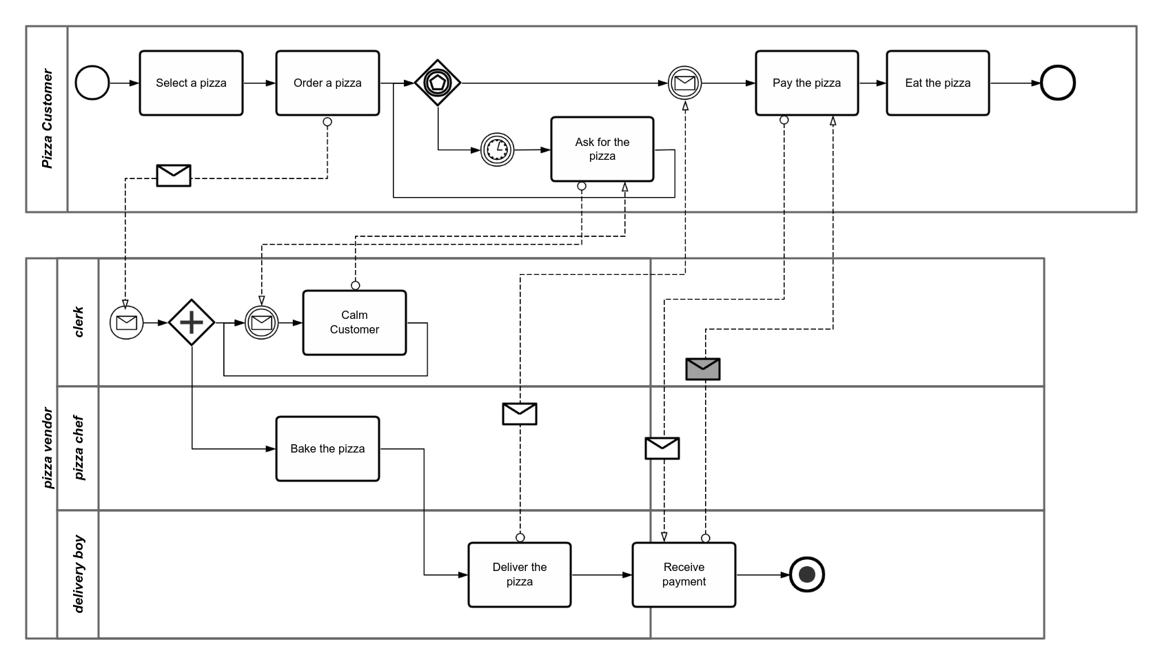 Pizza Order Process 流程图模板_ProcessOn思维导图、流程图