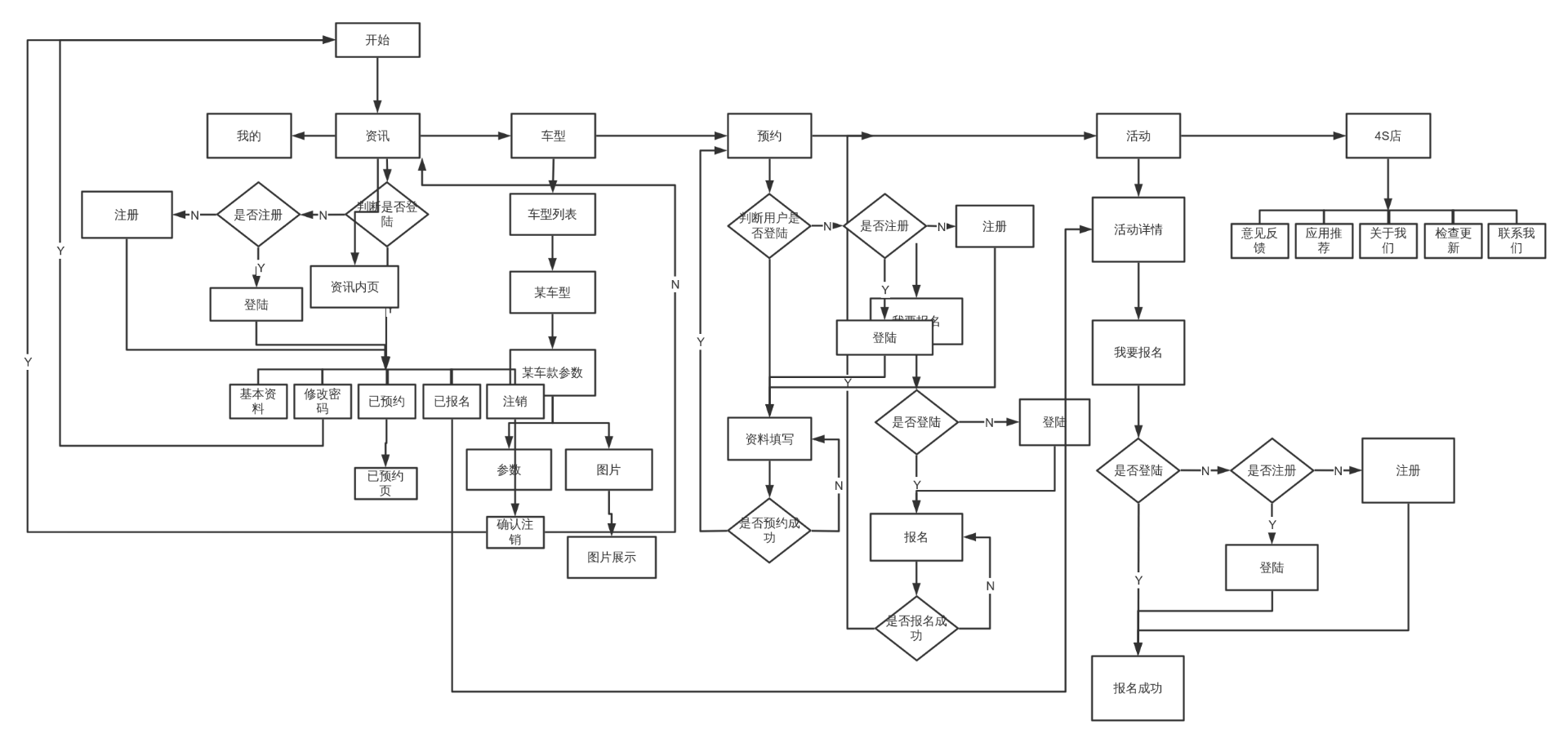 4s店交互流程图 流程图模板_ProcessOn思维导图、流程图