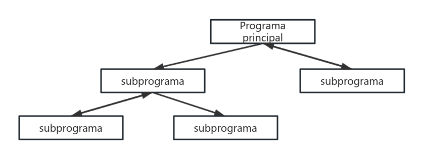Arq. de llamada y retorno | programa principal/subprograma 流程图模板_ProcessOn思维导图、流程图
