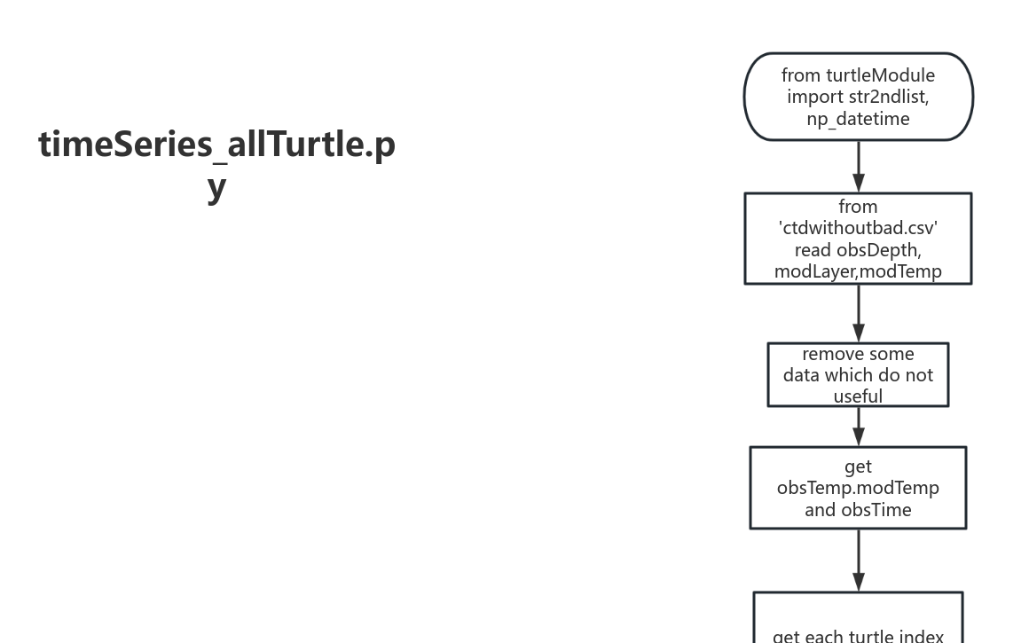 timeSeries_allTurtle.py 流程图模板_ProcessOn思维导图、流程图