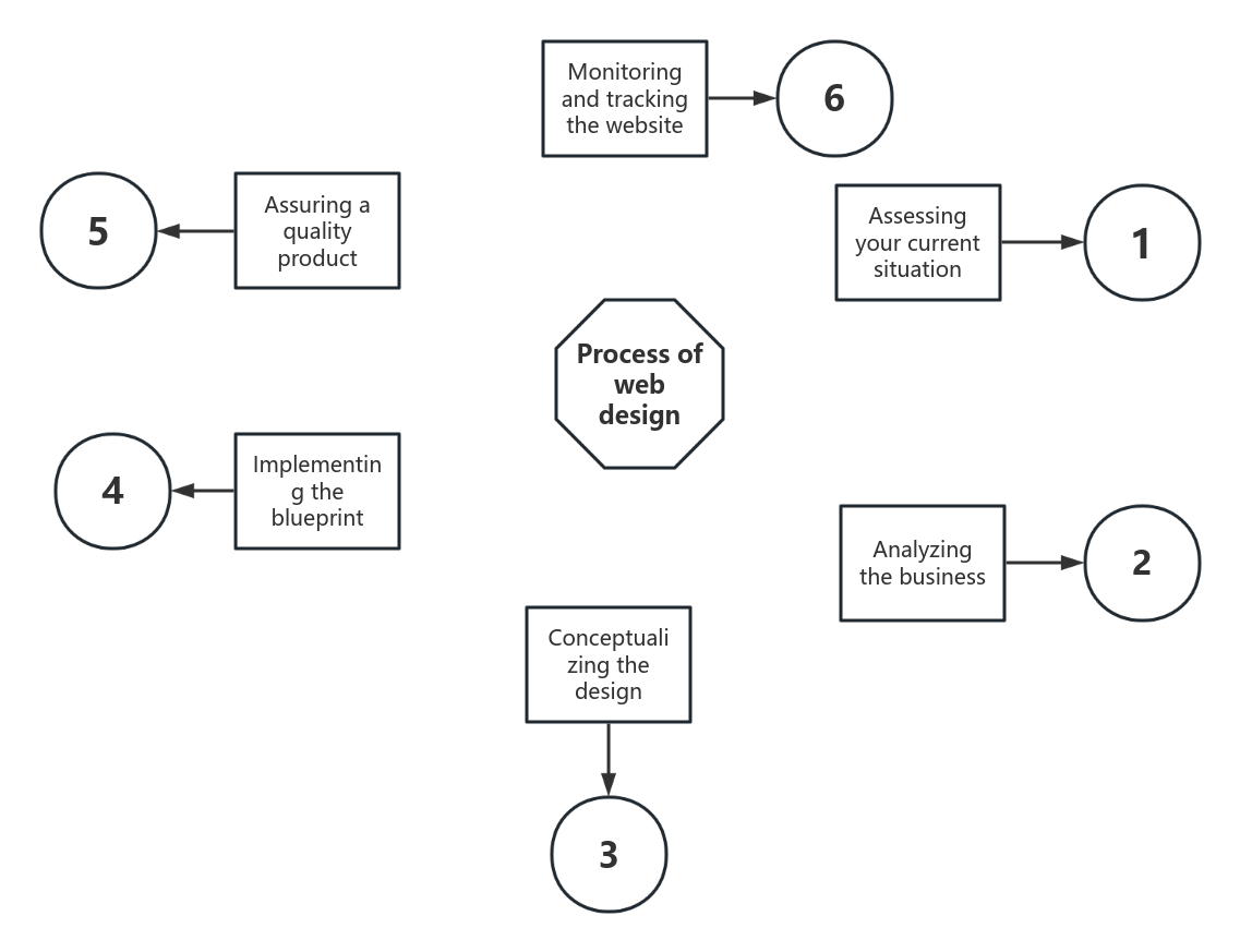 Denver web design 流程图模板_ProcessOn思维导图、流程图