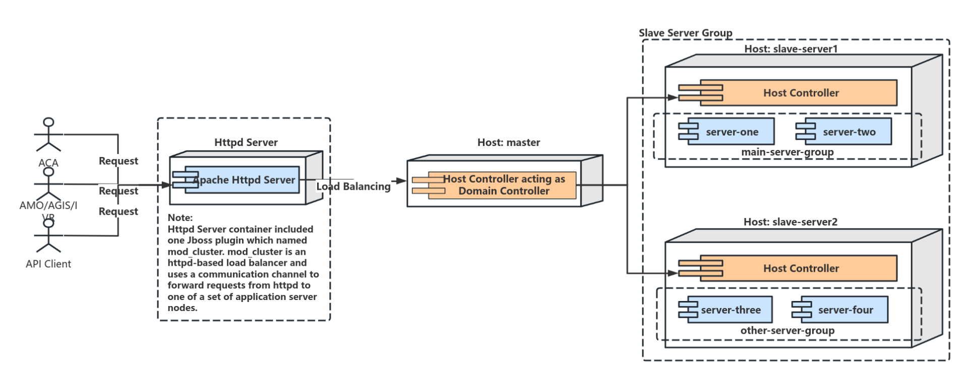 Jboss Clustering Deployment 流程图模板_ProcessOn思维导图、流程图