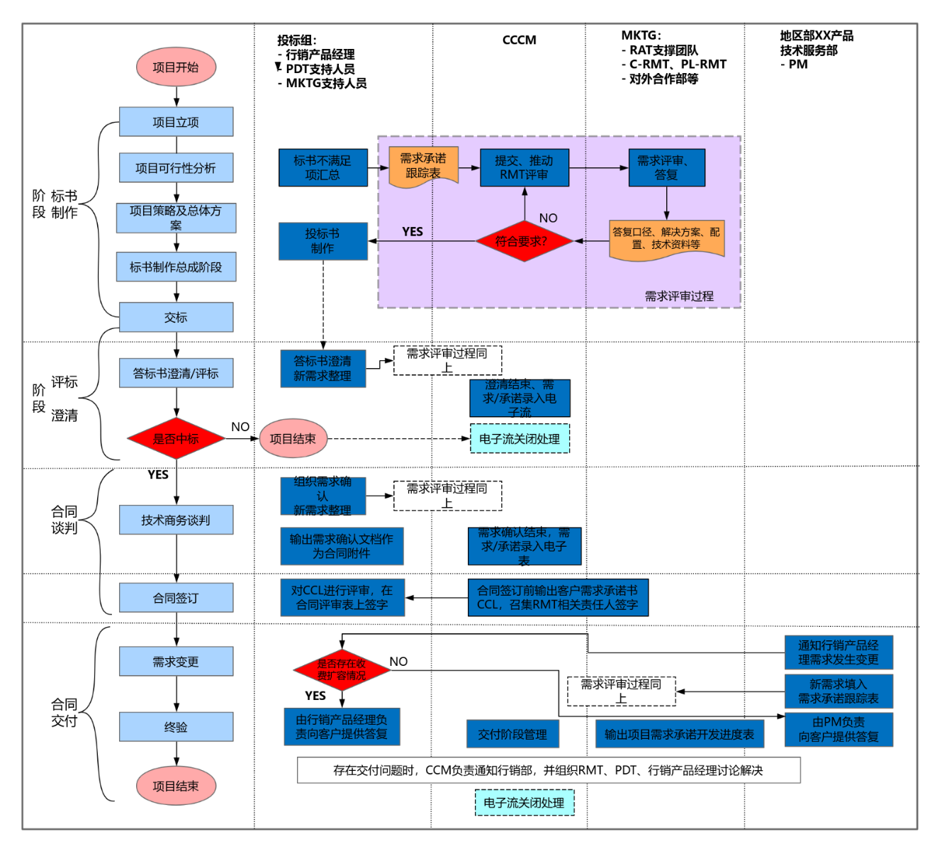 CCM角色的设立及其主要职责 流程图模板_ProcessOn思维导图、流程图