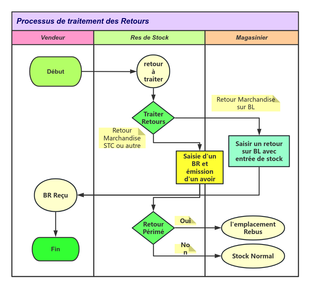 Processus de traitement des Retours 流程图模板_ProcessOn思维导图、流程图
