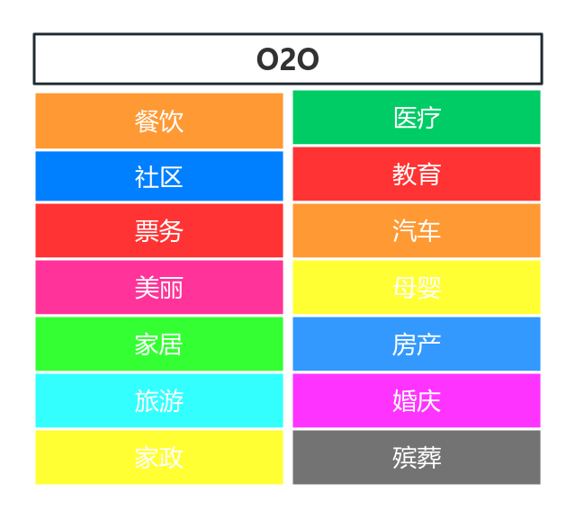 O2O分类 流程图模板_ProcessOn思维导图、流程图