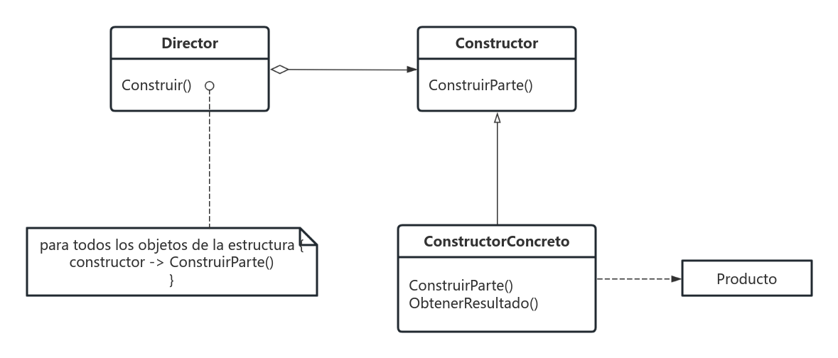 Patrón: Builder (Constructor) 流程图模板_ProcessOn思维导图、流程图