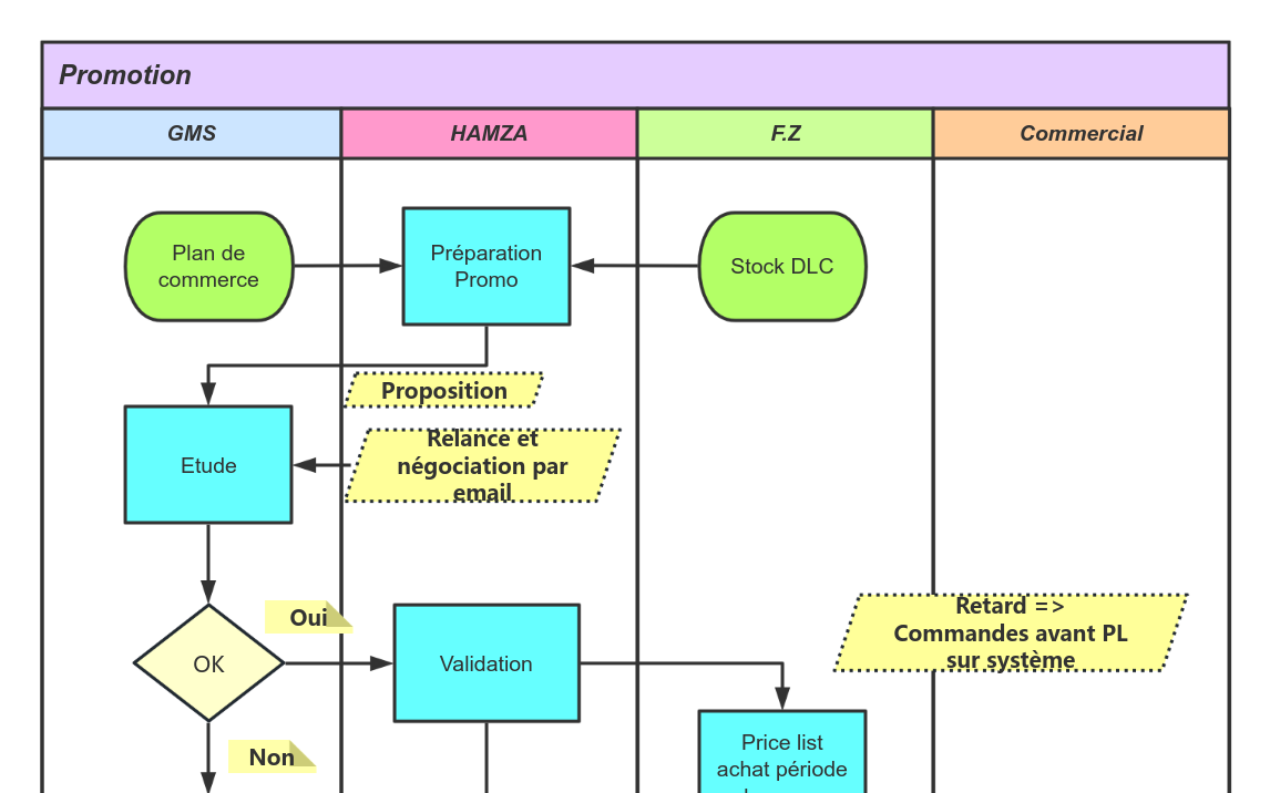 Promotion-Prix 流程图模板_ProcessOn思维导图、流程图
