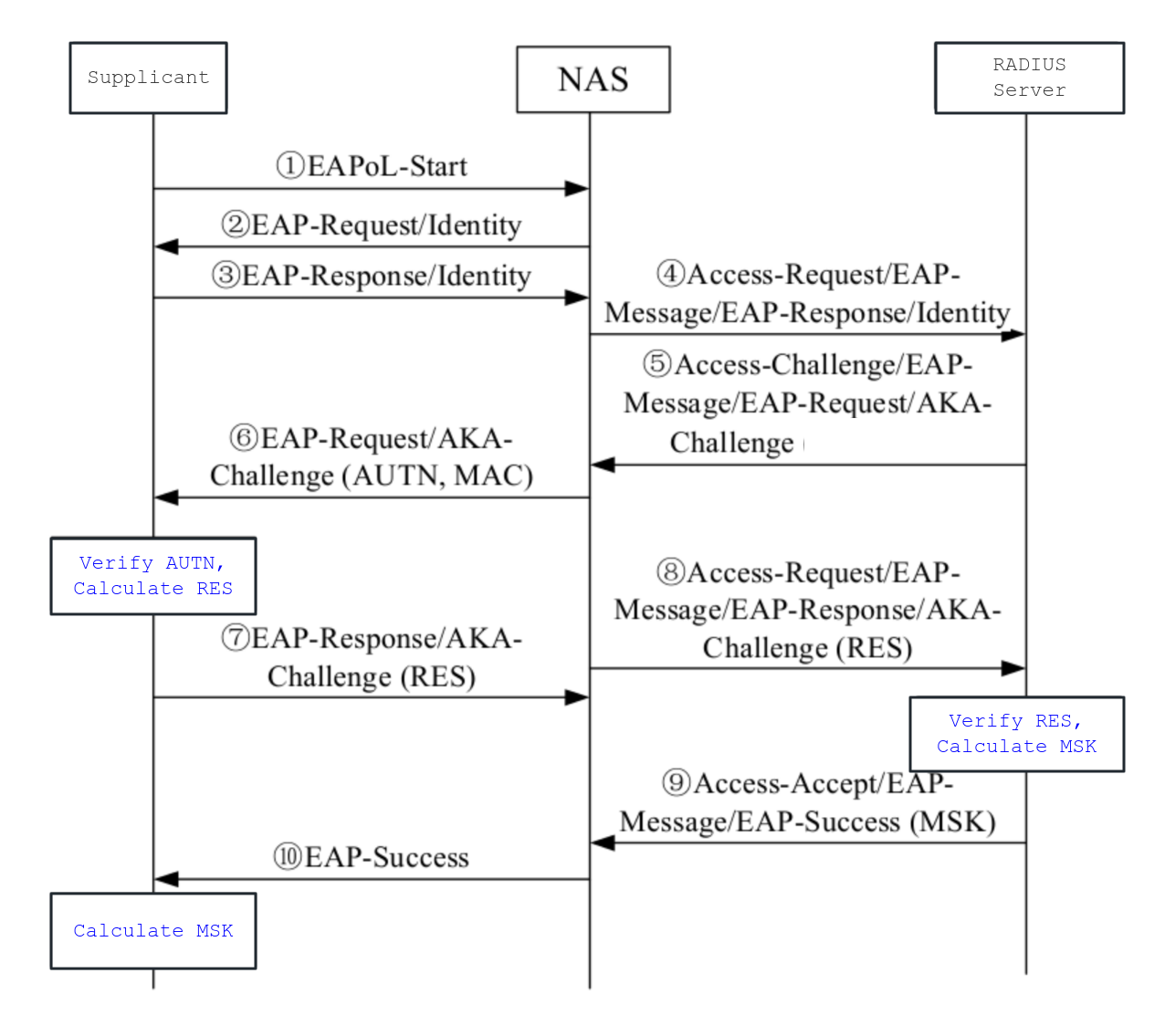 EAP-AKA流程 流程图模板_ProcessOn思维导图、流程图