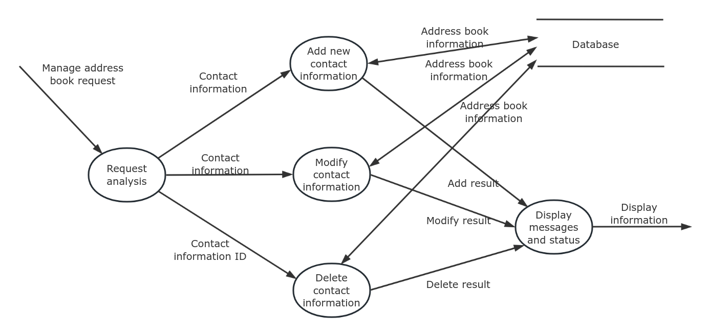 FlyOA_DFD_细分Address book 流程图模板_ProcessOn思维导图、流程图