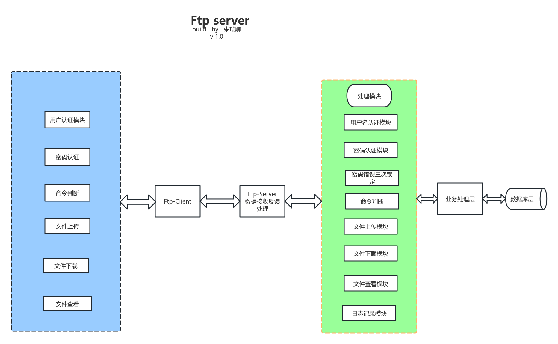 Ftp 流程图模板_ProcessOn思维导图、流程图