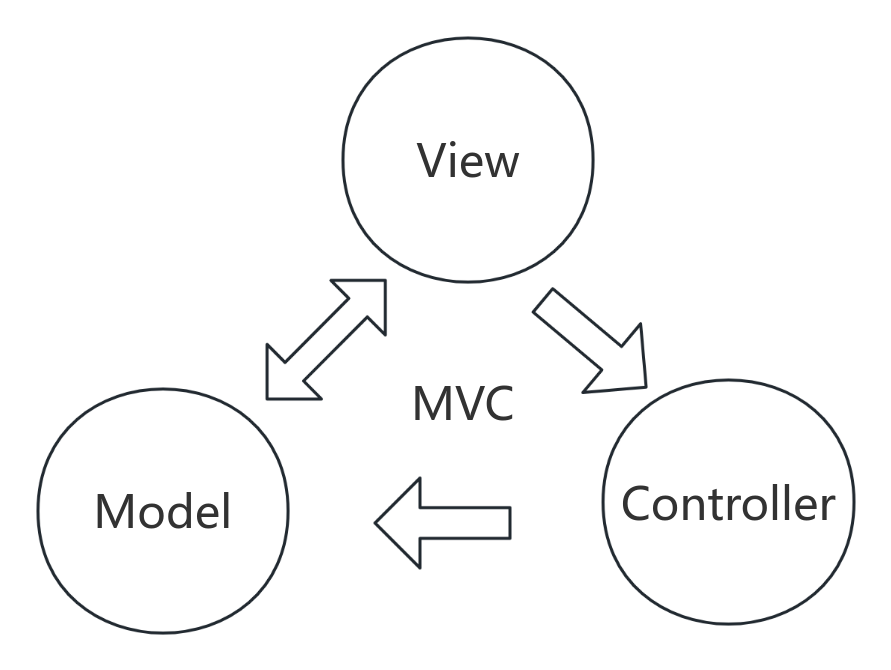 MVC 流程图模板_ProcessOn思维导图、流程图
