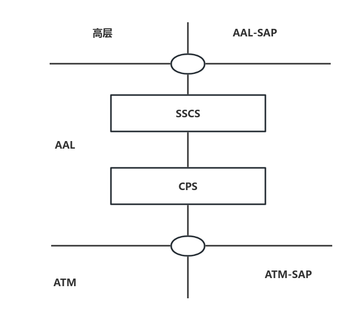 AAL2协议 流程图模板_ProcessOn思维导图、流程图