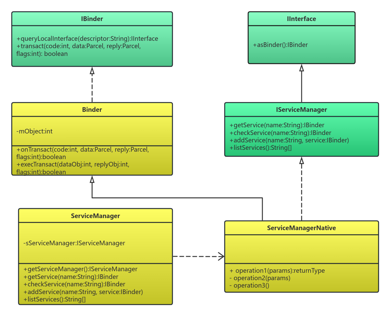 ServiceManager 流程图模板_ProcessOn思维导图、流程图
