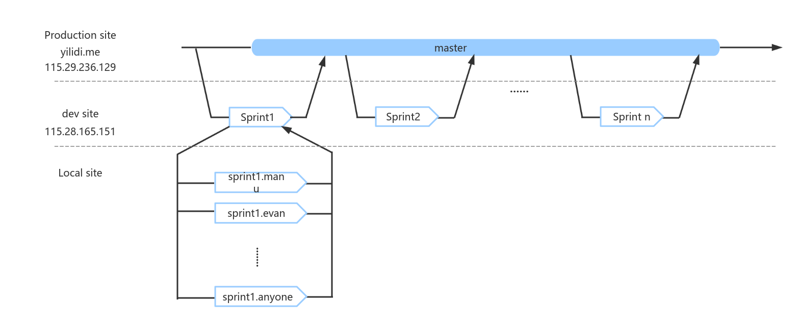 repo branch 流程图模板_ProcessOn思维导图、流程图