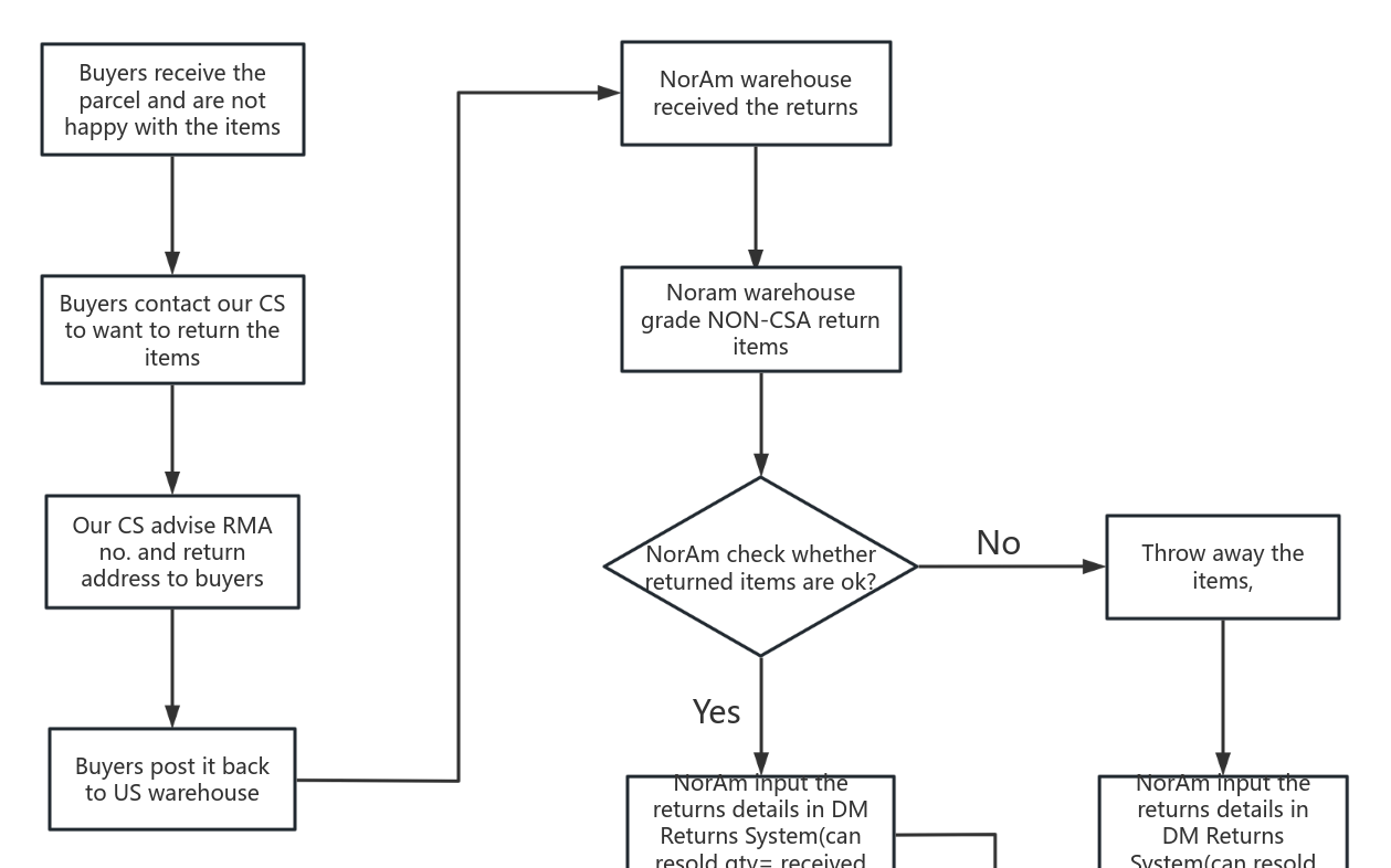 NorAm Non-CSA Return Procedure 流程图模板_ProcessOn思维导图、流程图