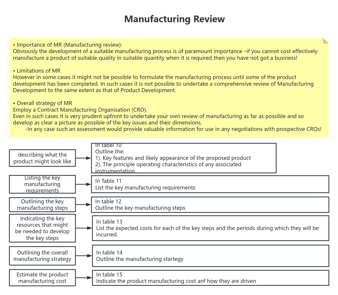 Manufacturing Review 流程图模板_ProcessOn思维导图、流程图