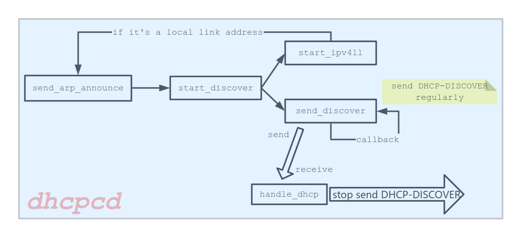 dhcpcd 流程图模板_ProcessOn思维导图、流程图