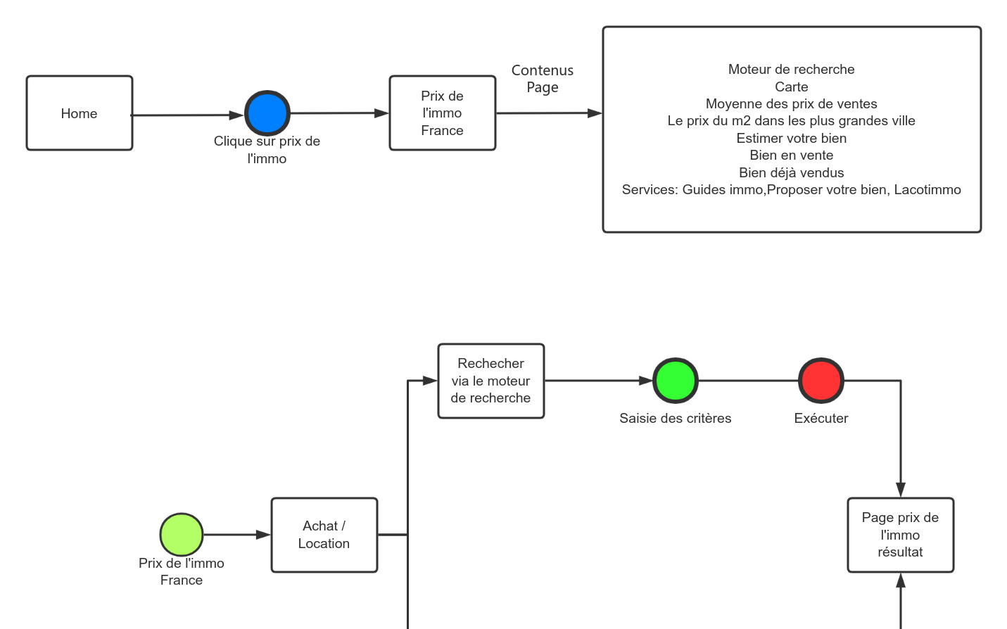 Prix de l'immo 流程图模板_ProcessOn思维导图、流程图