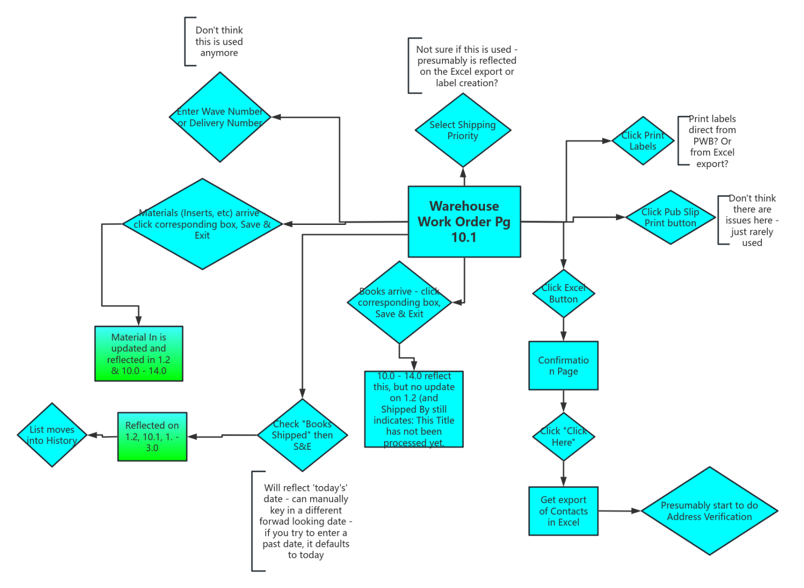 PWB Shipping: Warehouse Work Order pg 流程图模板_ProcessOn思维导图、流程图