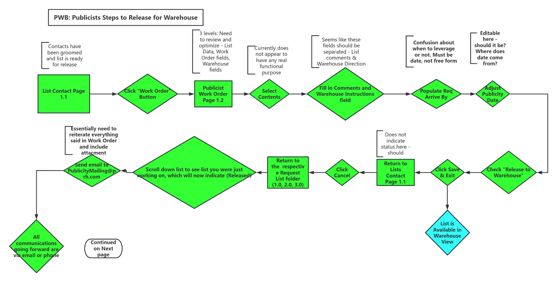 PWB Shipping Process - Publicist List Release Steps 流程图模板_ProcessOn思维导图、流程图