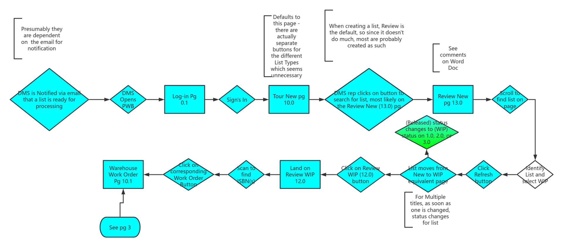 PWB Process Flow 2: Warehouse 流程图模板_ProcessOn思维导图、流程图