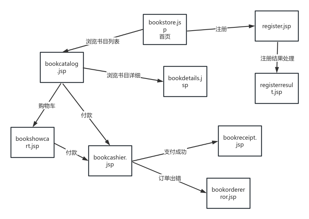 tututu 流程图模板_ProcessOn思维导图、流程图