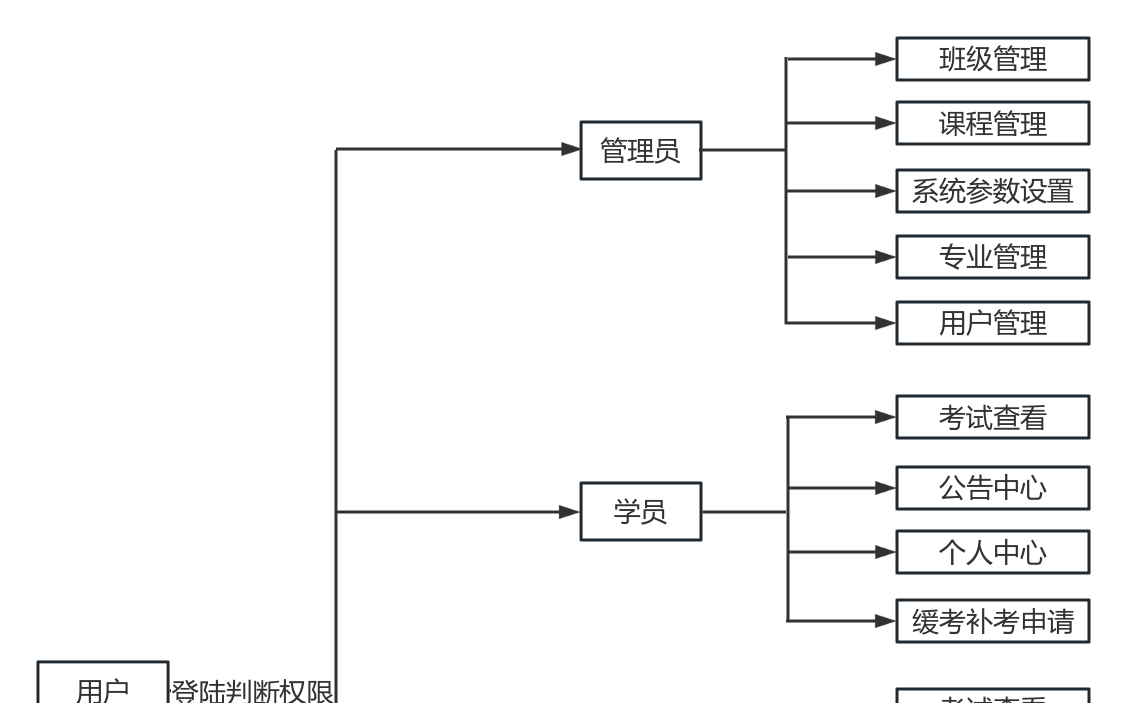 系统总体功能模块图 流程图模板_ProcessOn思维导图、流程图