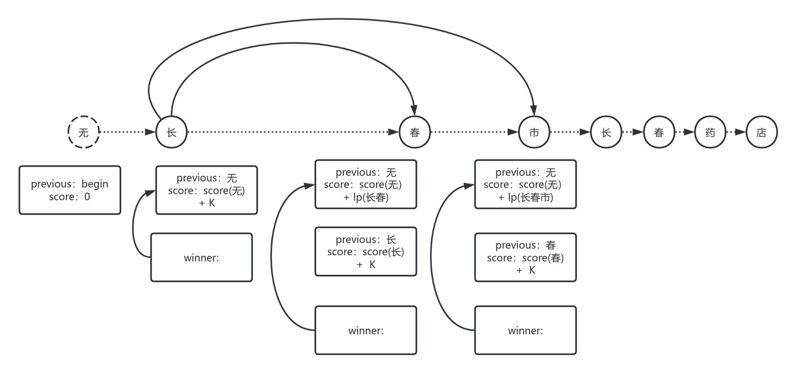 tokenizer_sample 流程图模板_ProcessOn思维导图、流程图