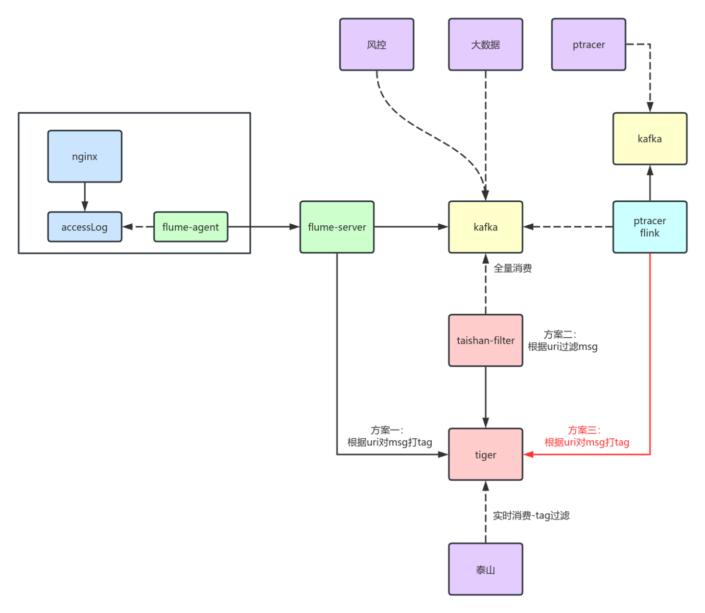 实时流量 流程图模板_ProcessOn思维导图、流程图