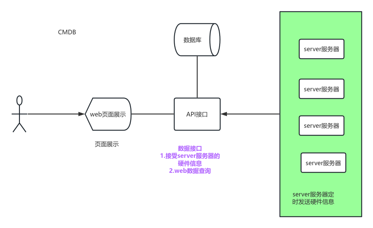cmdb 流程图模板_ProcessOn思维导图、流程图