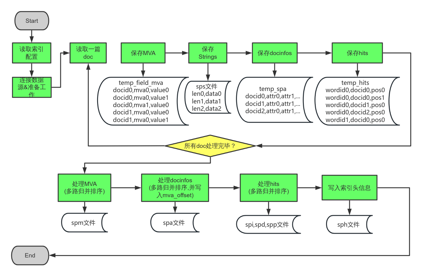 sphinx index过程 流程图模板_ProcessOn思维导图、流程图