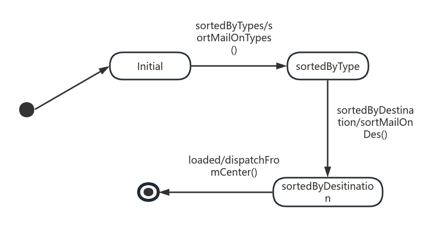 mail状态图 流程图模板_ProcessOn思维导图、流程图