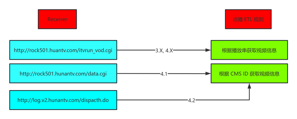 OTT-receiver 流程图模板_ProcessOn思维导图、流程图