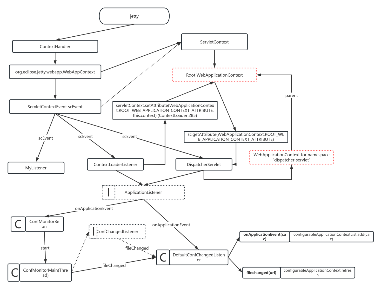 spring-conf 流程图模板_ProcessOn思维导图、流程图