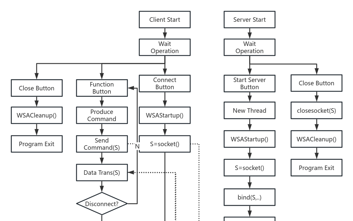 FTP服务器程序框图-总 流程图模板_ProcessOn思维导图、流程图