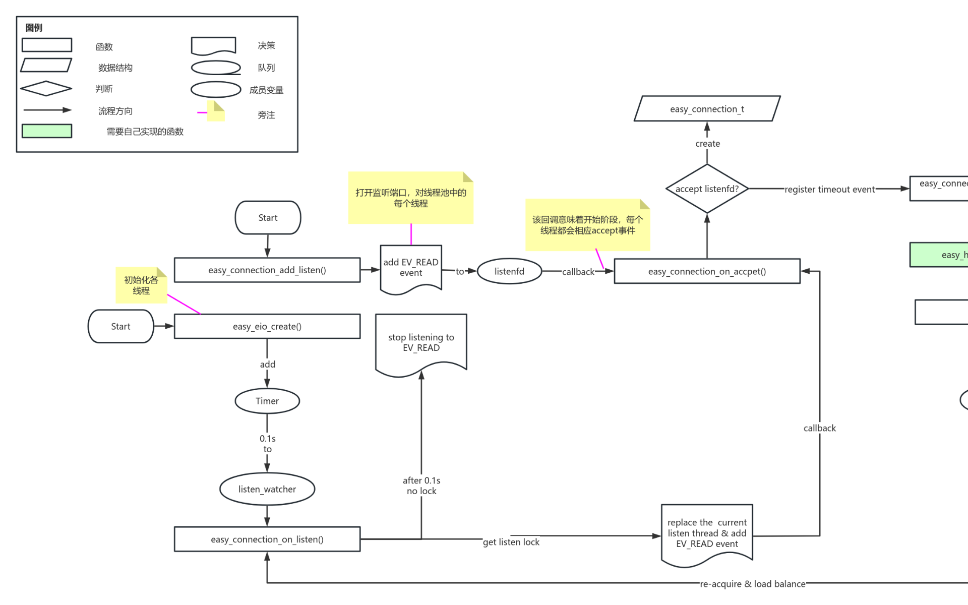 TCP_a simple network request process flow 流程图模板_ProcessOn思维导图、流程图