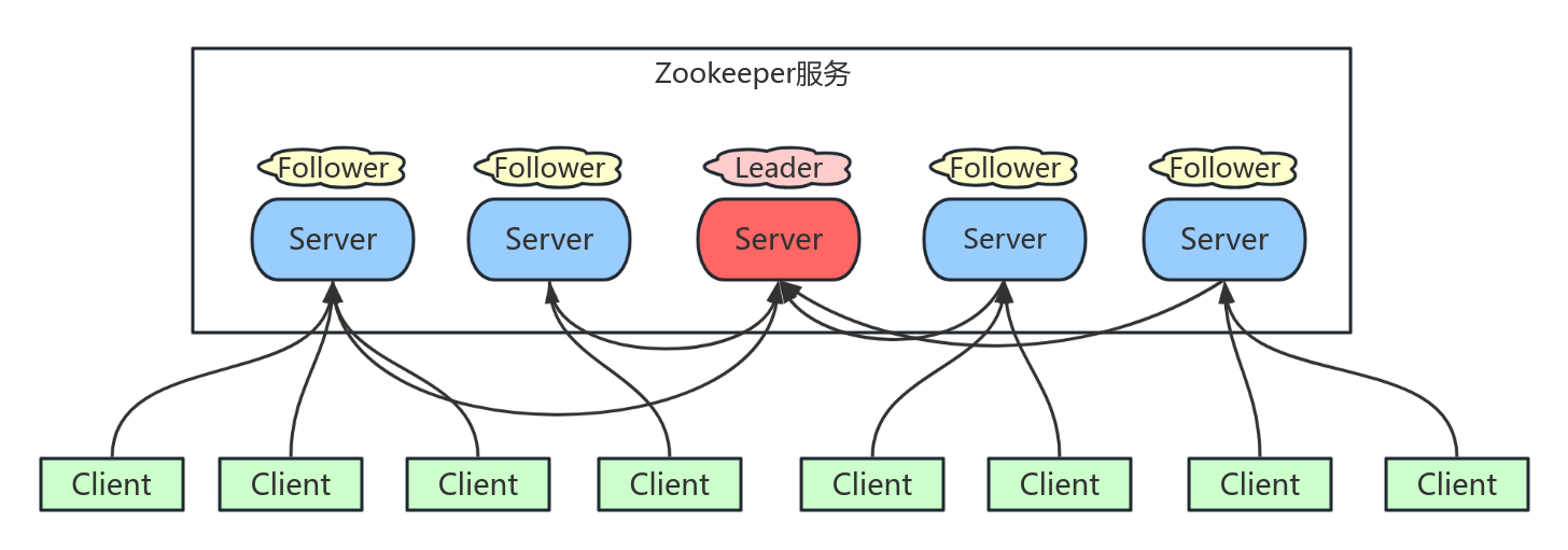 Zookeeper 流程图模板_ProcessOn思维导图、流程图