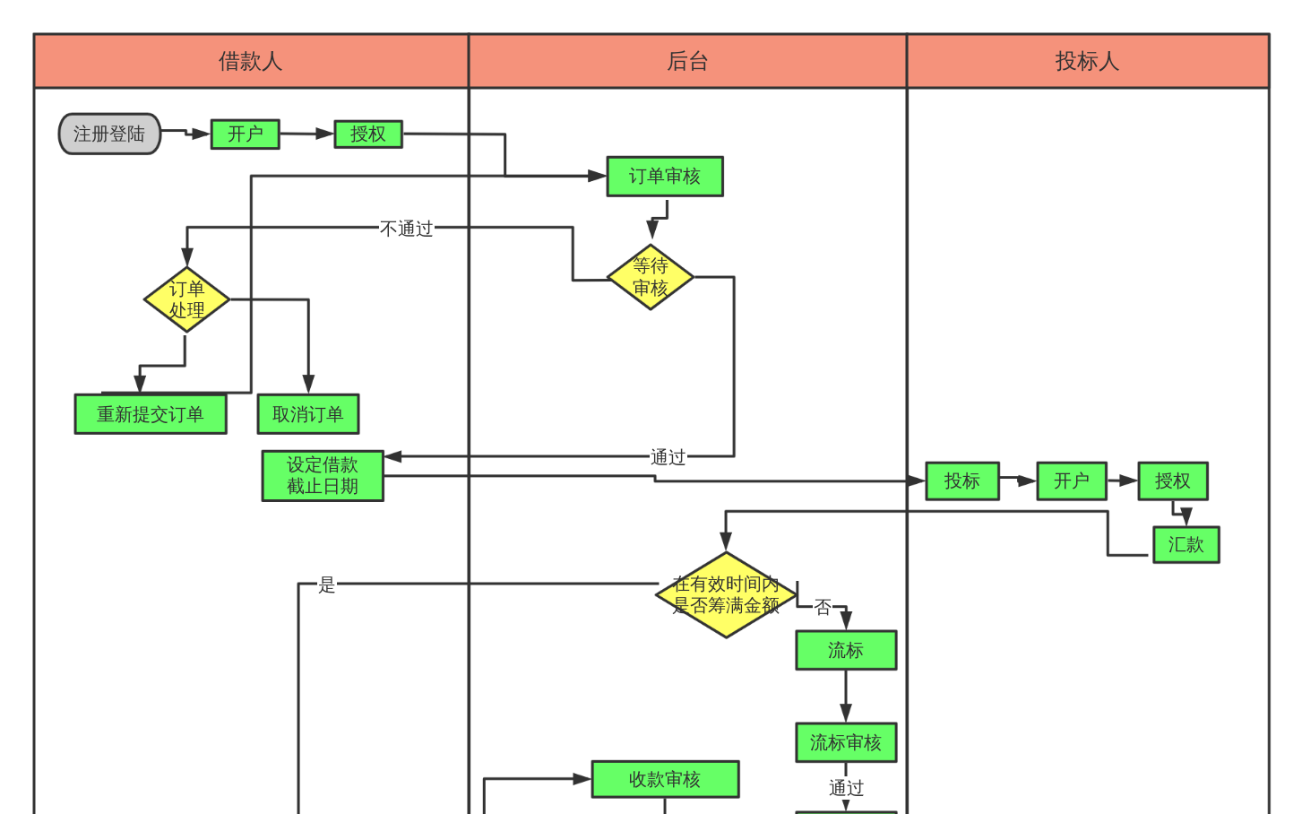 P2P流程图 流程图模板_ProcessOn思维导图、流程图