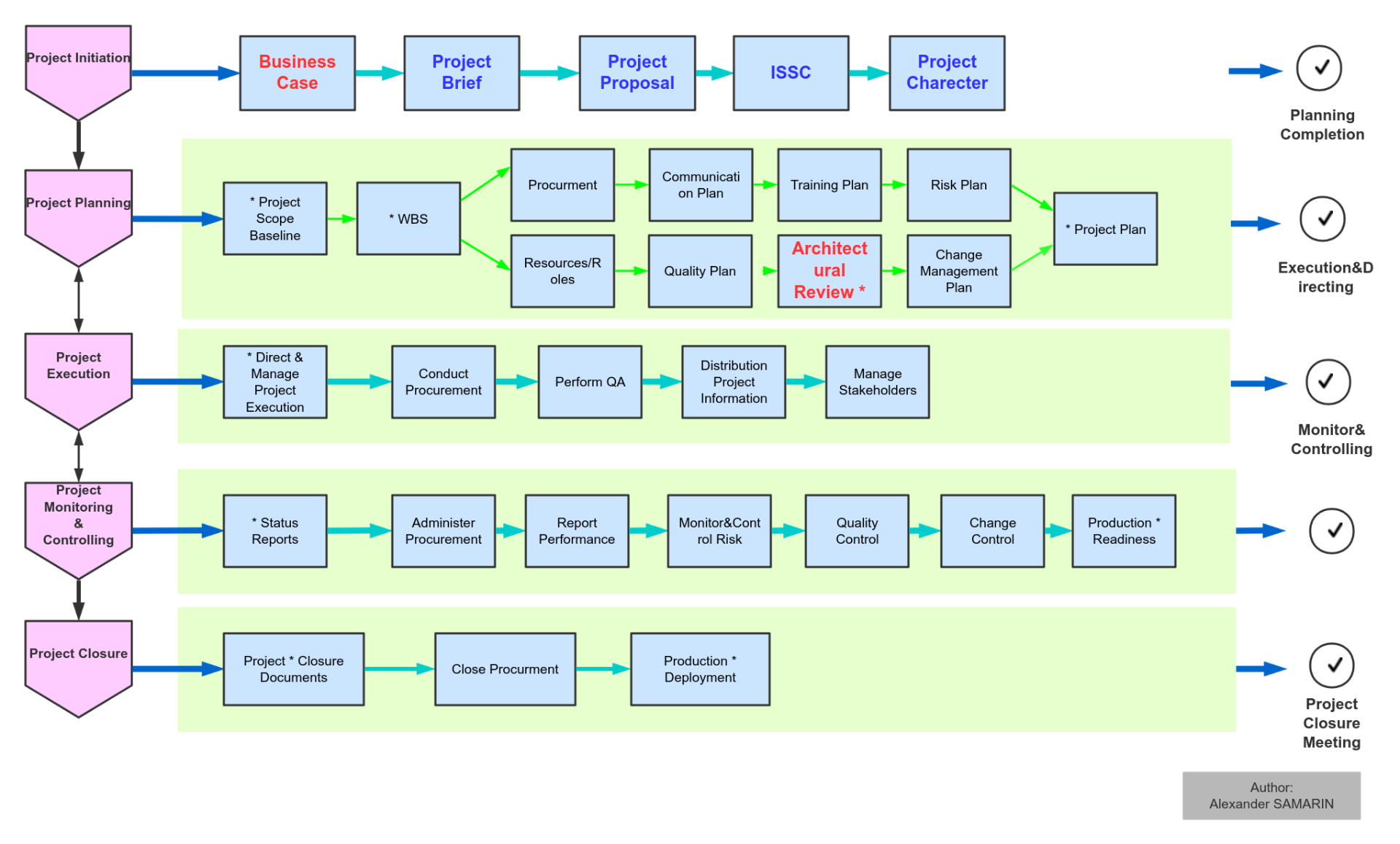 Project Management = BPM Application 流程图模板_ProcessOn思维导图、流程图