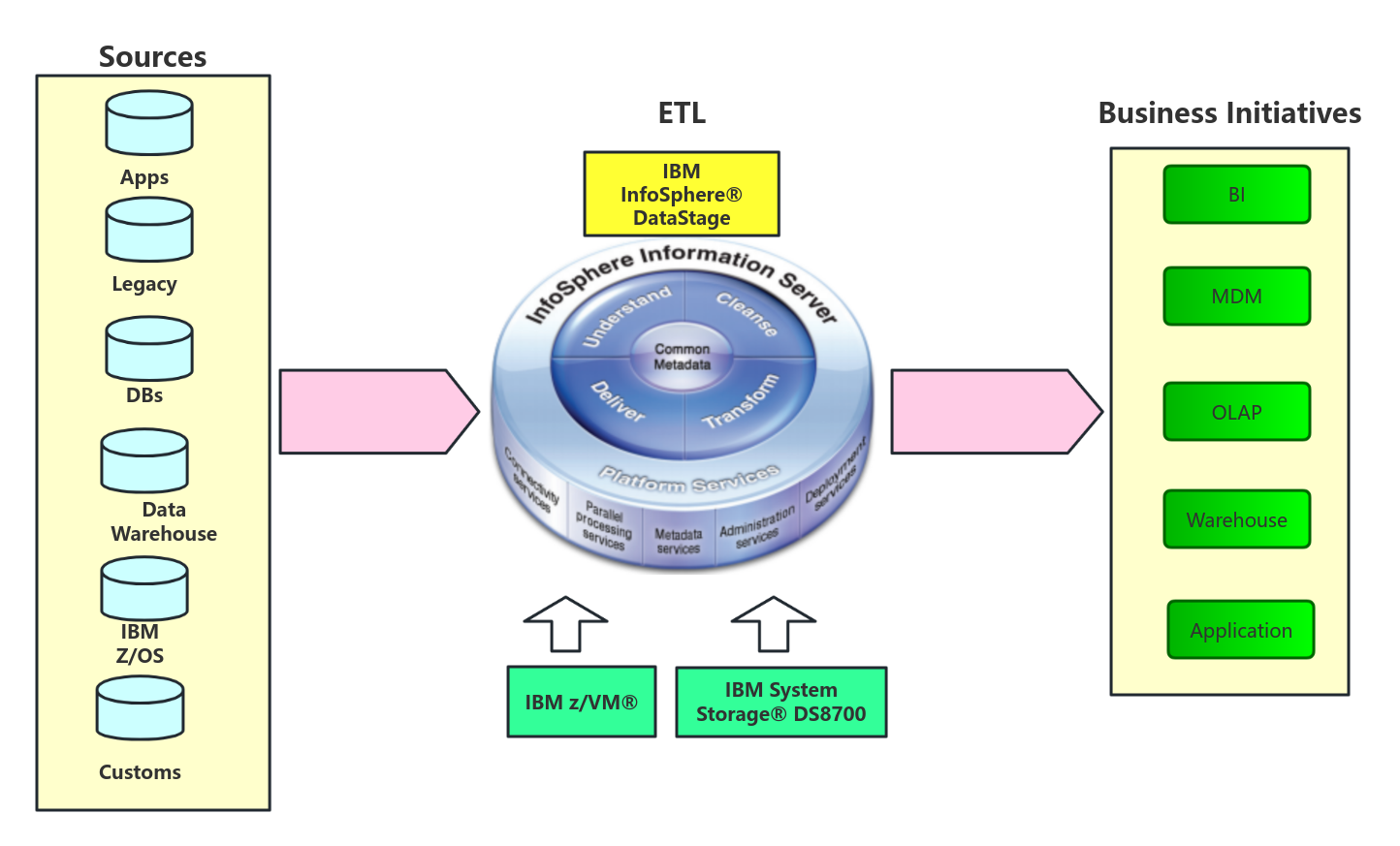 IBM System z® mainframe platform 流程图模板_ProcessOn思维导图、流程图