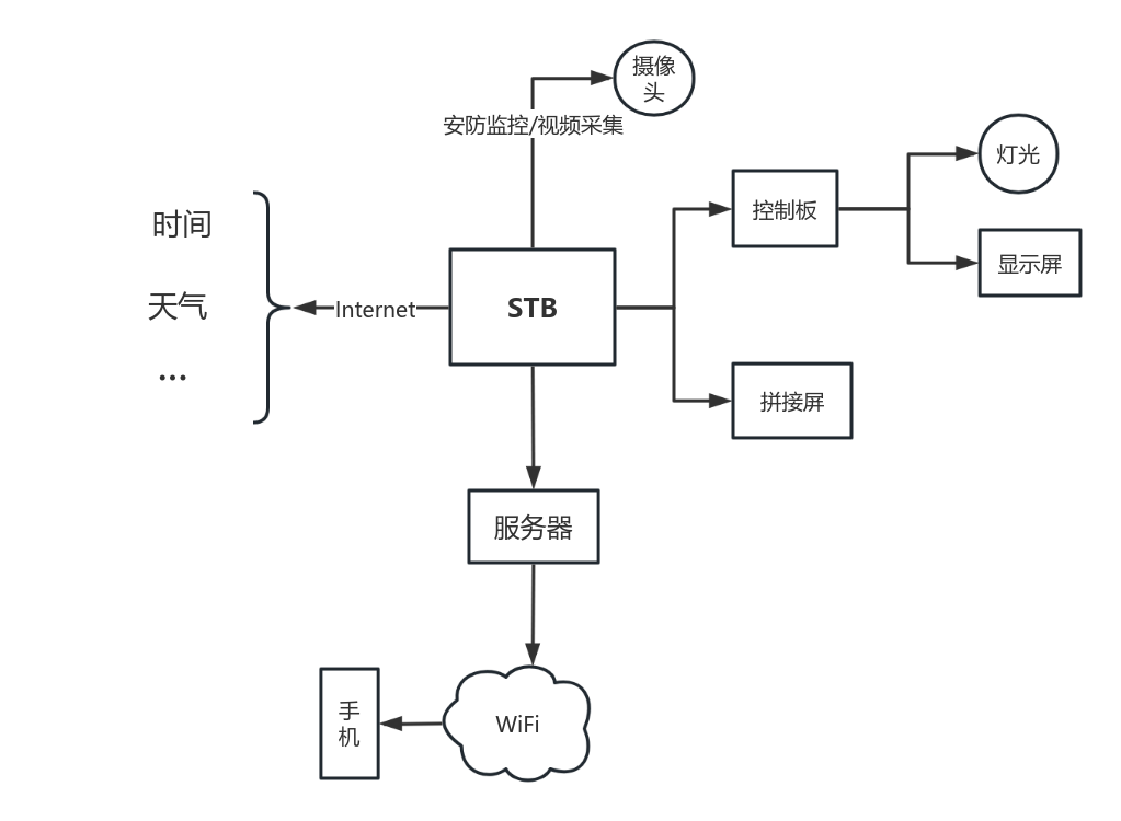 STB 流程图模板_ProcessOn思维导图、流程图