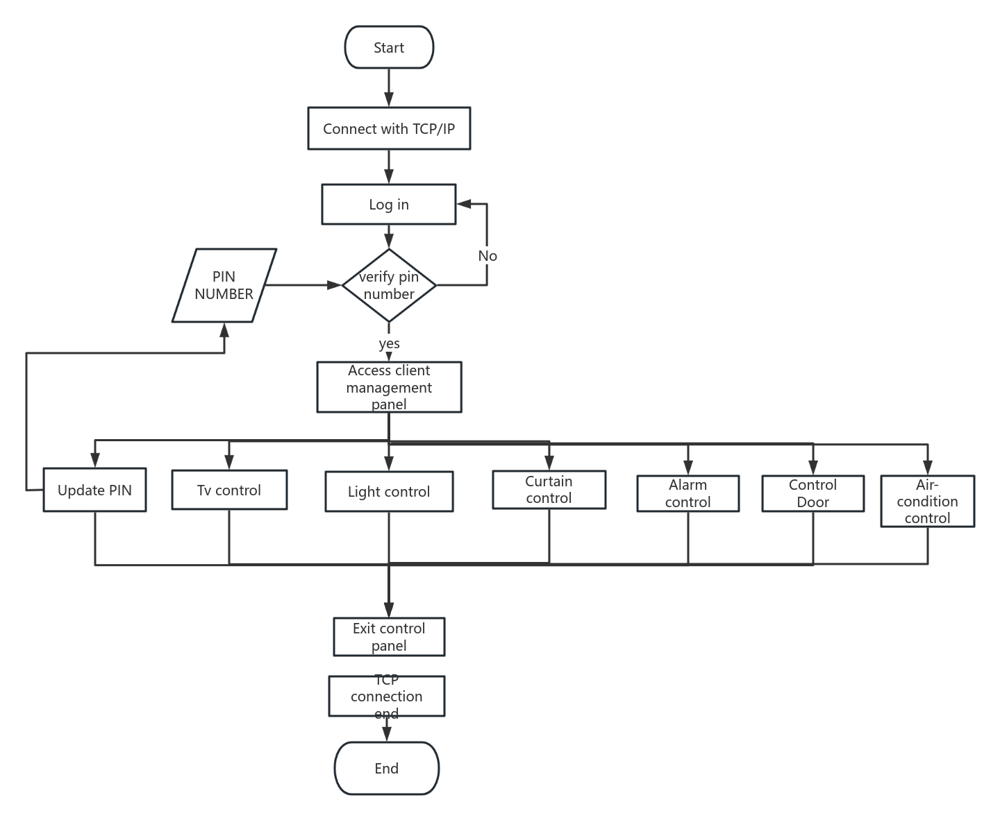 Client flowchart 流程图模板_ProcessOn思维导图、流程图