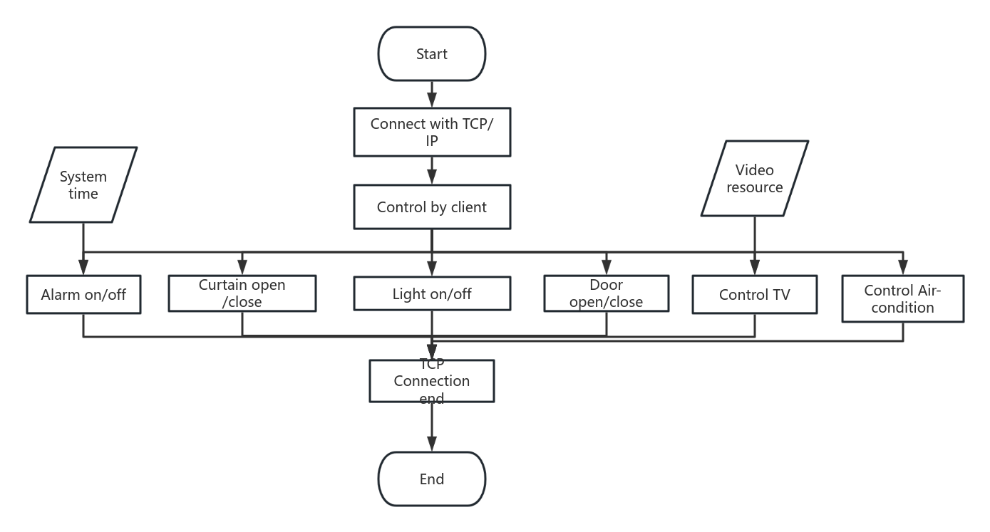 Server diagram 流程图模板_ProcessOn思维导图、流程图