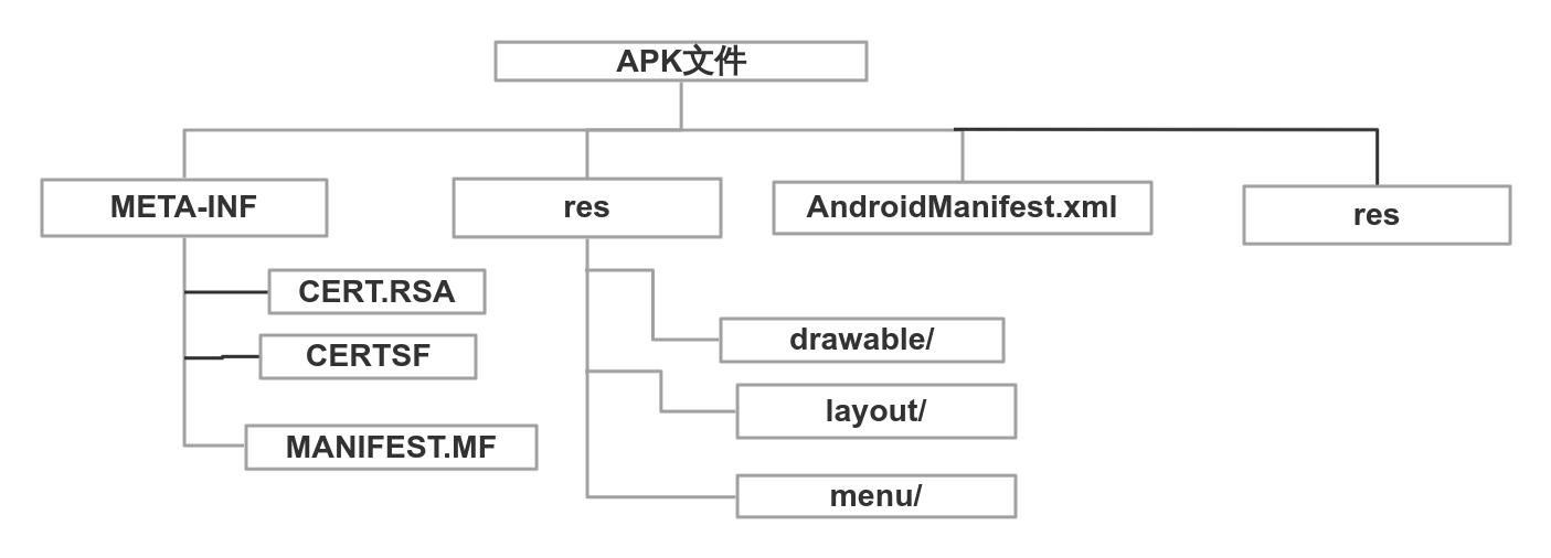 APK结构 流程图模板_ProcessOn思维导图、流程图