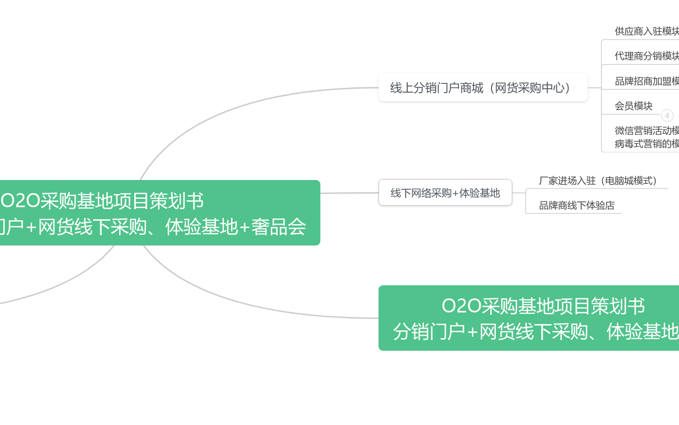 O2O微信采购基地项目 思维导图模板_ProcessOn思维导图、流程图