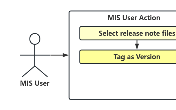 CVS_TAG_RELEASE_NOTE_AGENT_FKW 流程图模板_ProcessOn思维导图、流程图
