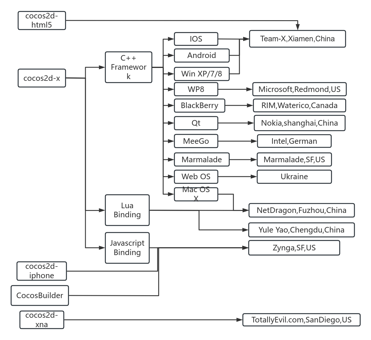 cocos2dx主要贡献者及维护者 流程图模板_ProcessOn思维导图、流程图